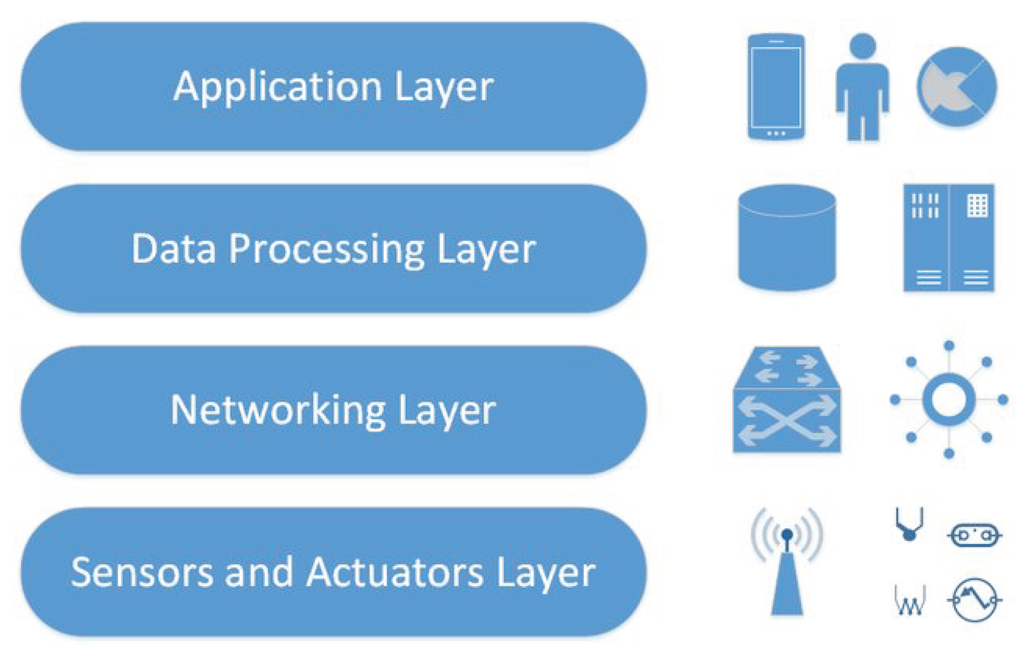 Sensors | Free Full-Text | Applied Machine Learning for IIoT and Smart ...