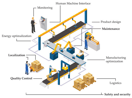 Sensors | Free Full-Text | Applied Machine Learning for IIoT and Smart ...