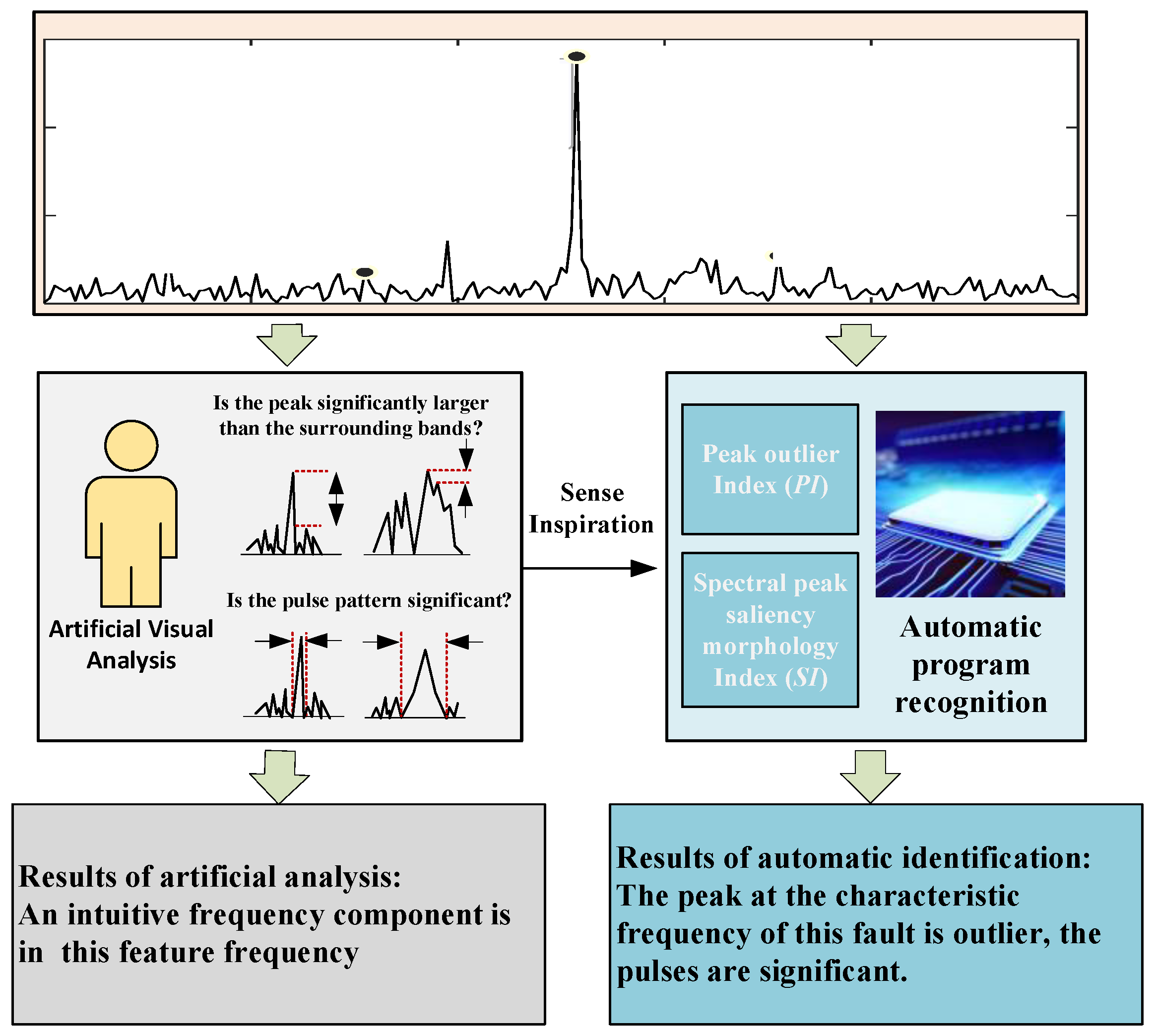 A Mechanism-Based Automatic Fault Diagnosis Method for Gearboxes