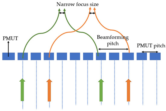 Piezoelectric Micromachined Ultrasonic Transducers (PMUTs): Performance ...