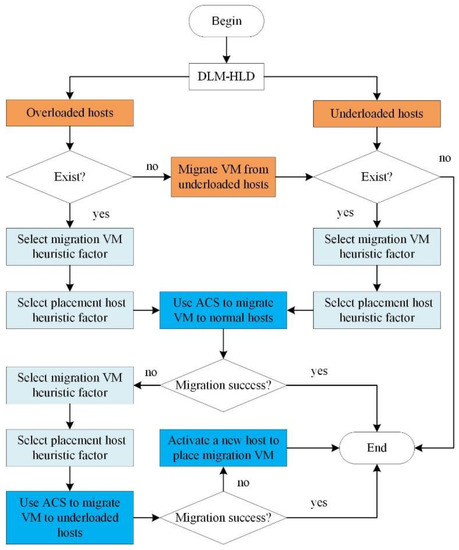 A Virtual Machine Consolidation Algorithm Based on Dynamic Load Mean ...