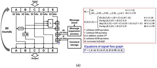 Design and Analysis of Area and Energy Efficient Reconfigurable Cryptographic Accelerator for ...