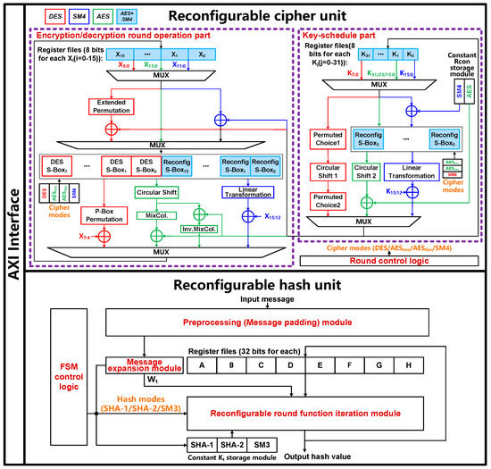 Design and Analysis of Area and Energy Efficient Reconfigurable Cryptographic Accelerator for ...