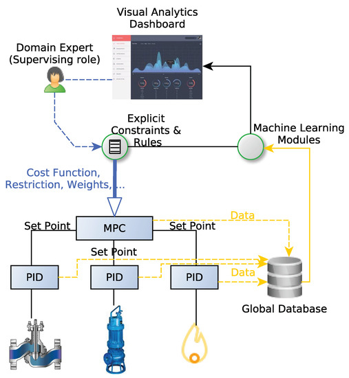 Refinery 4.0, a Review of the Main Challenges of the Industry 4.0 ...