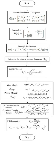 Frequency Domain Specifications Based Robust Decentralized PI/PID ...