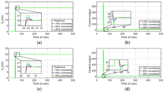 Frequency Domain Specifications Based Robust Decentralized PI/PID Control Algorithm for ...