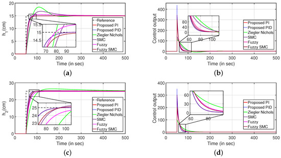Frequency Domain Specifications Based Robust Decentralized PI/PID Control Algorithm for ...