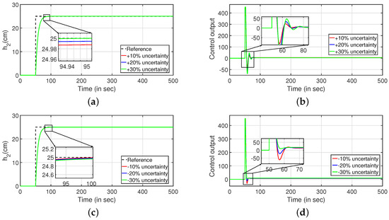 Frequency Domain Specifications Based Robust Decentralized PI/PID Control Algorithm for ...