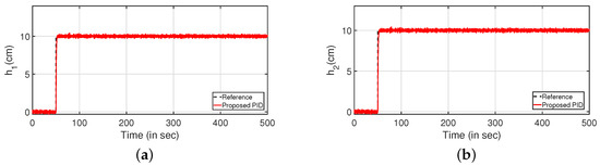 Frequency Domain Specifications Based Robust Decentralized PI/PID Control Algorithm for ...