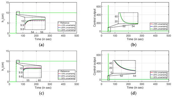 Frequency Domain Specifications Based Robust Decentralized PI/PID Control Algorithm for ...