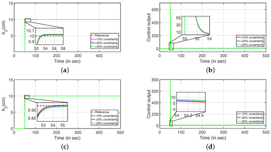 Frequency Domain Specifications Based Robust Decentralized PI/PID Control Algorithm for ...