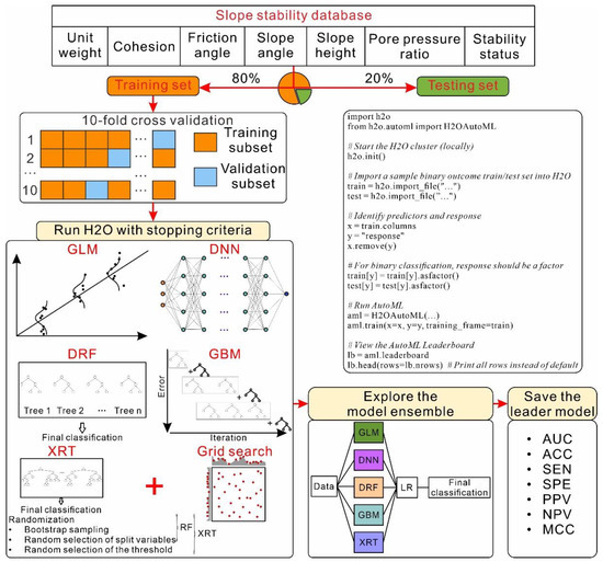 Sensors | Free Full-Text | Machine Learning Models for Slope Stability Classification of ...