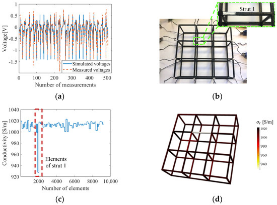 Multi-Defect Detection in Additively Manufactured Lattice Structures Using 3D Electrical ...