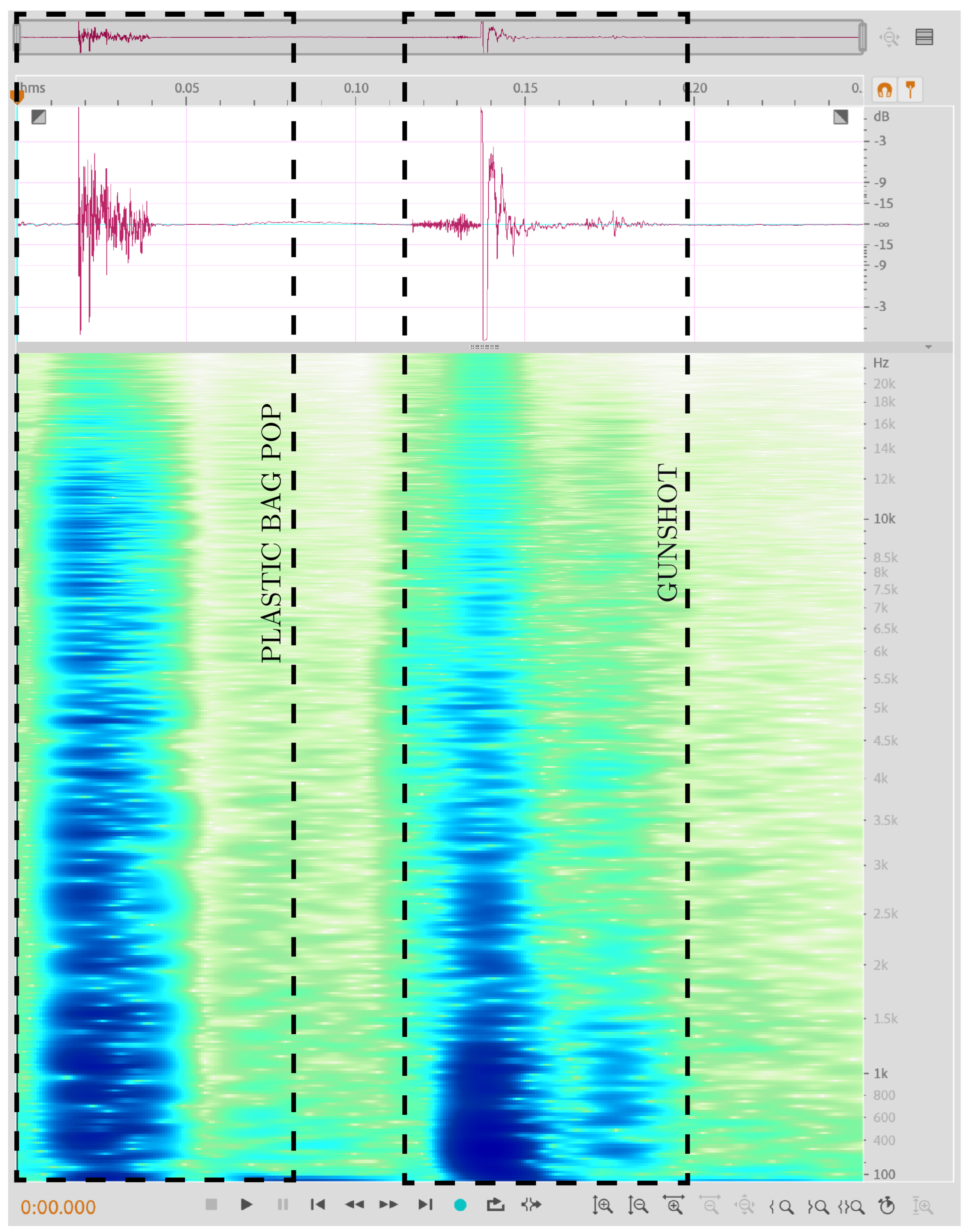 Measurements, Analysis, Classification, and Detection of Gunshot and Gunshot-like Sounds