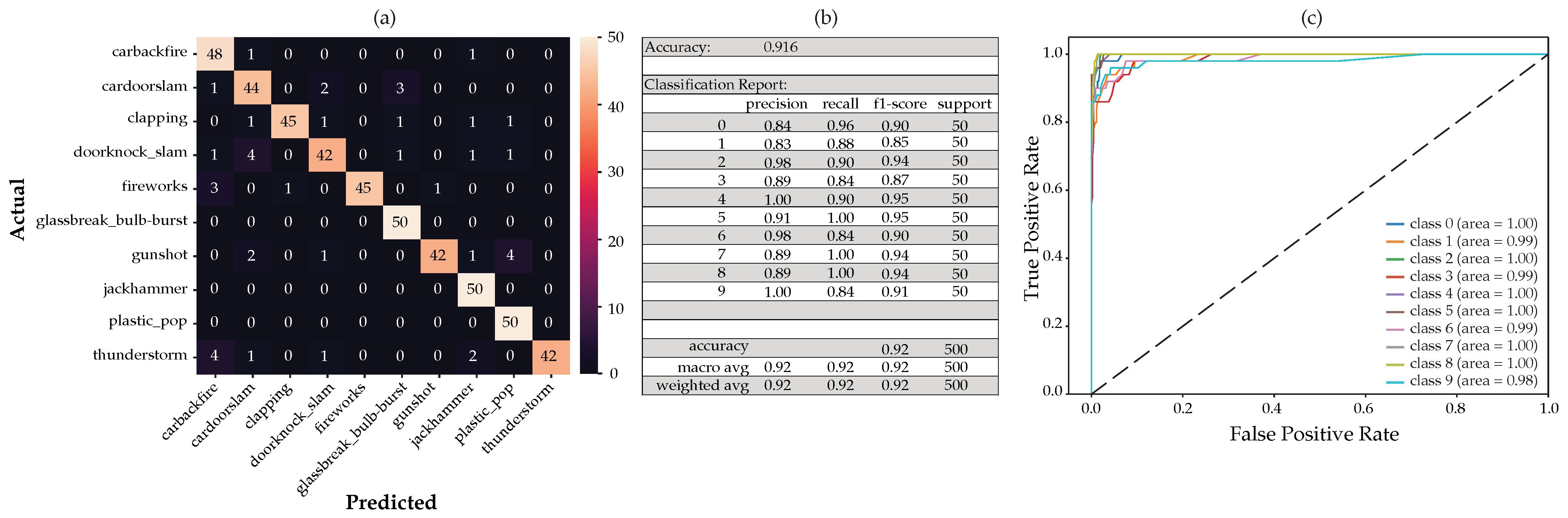 Measurements, Analysis, Classification, and Detection of Gunshot and Gunshot-like Sounds