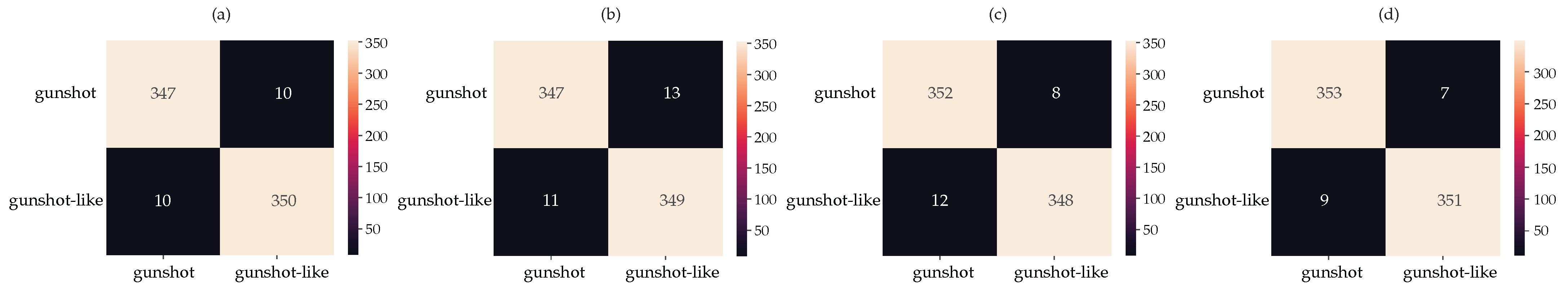 Measurements, Analysis, Classification, and Detection of Gunshot and Gunshot-like Sounds