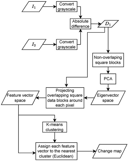 Sensors | Free Full-Text | Comparative Analyses of Unsupervised PCA K-Means Change Detection ...