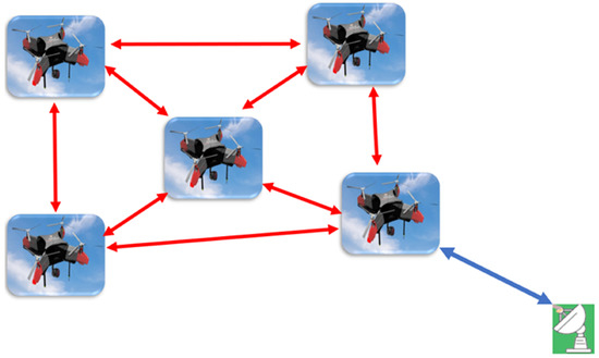 A Proposed System for Multi-UAVs in Remote Sensing Operations