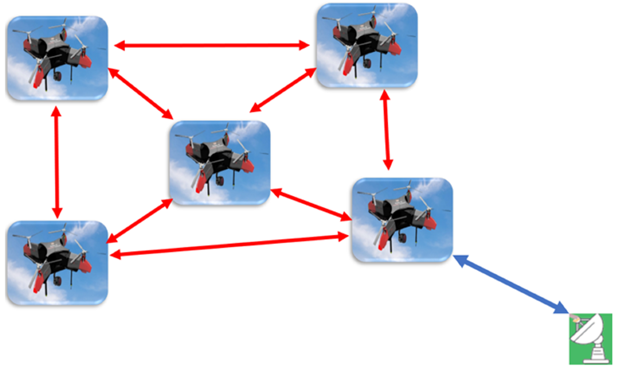 A Proposed System for Multi-UAVs in Remote Sensing Operations