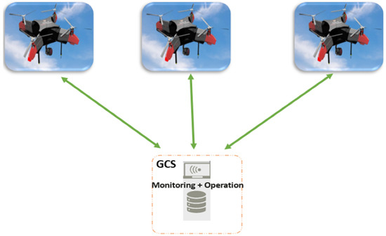 A Proposed System for Multi-UAVs in Remote Sensing Operations