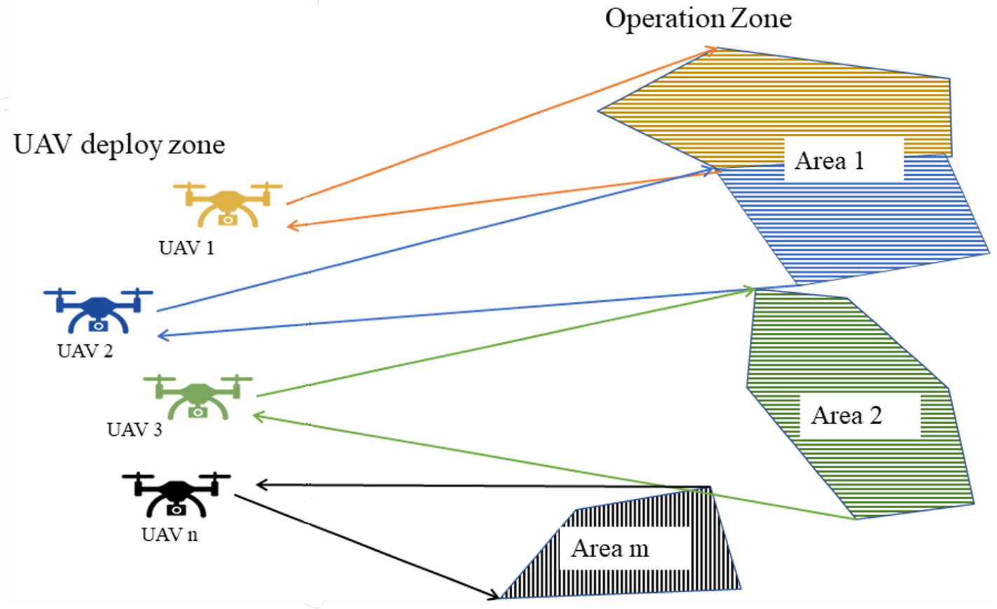 A Proposed System for Multi-UAVs in Remote Sensing Operations