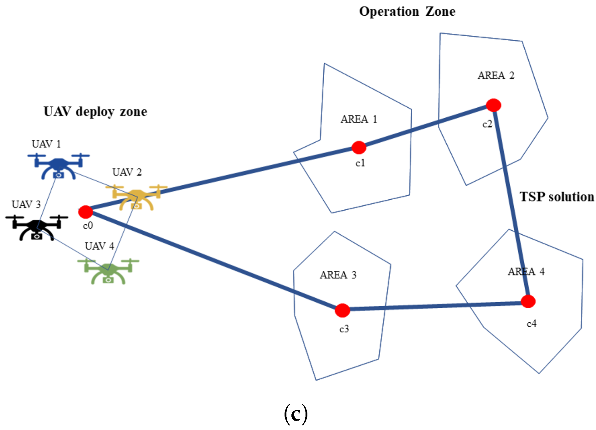 A Proposed System For Multi Uavs In Remote Sensing Operations