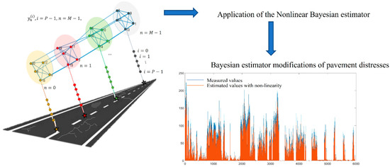 Pavement Distress Estimation via Signal on Graph Processing