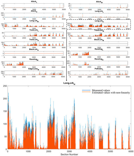 Pavement Distress Estimation via Signal on Graph Processing