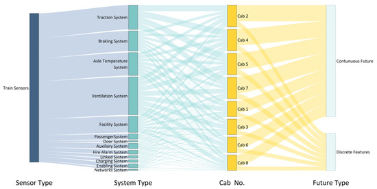 Fault Early Warning Model for High-Speed Railway Train Based on Feature ...