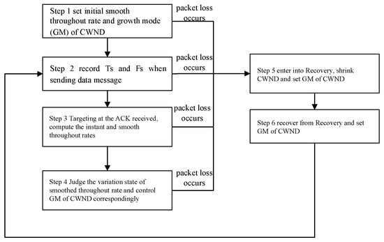 A TCP Acceleration Algorithm for Aerospace-Ground Service Networks