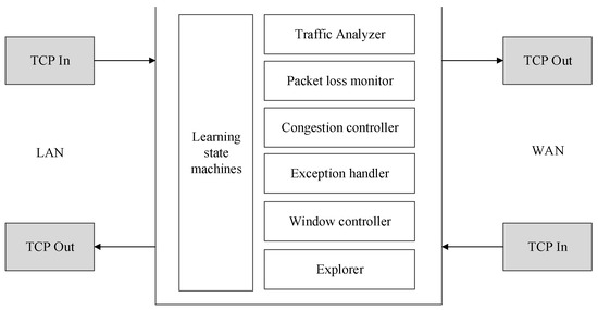 A TCP Acceleration Algorithm for Aerospace-Ground Service Networks