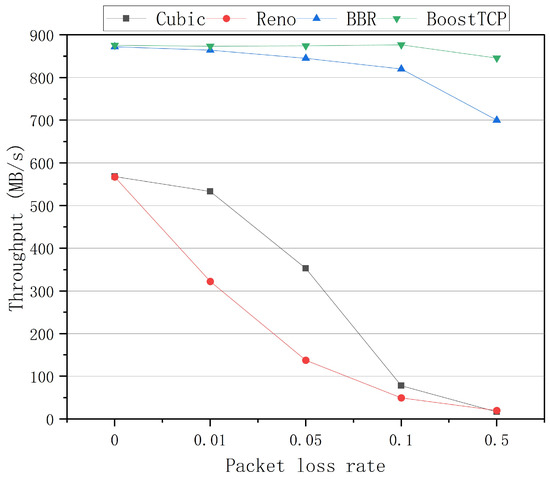 A TCP Acceleration Algorithm for Aerospace-Ground Service Networks