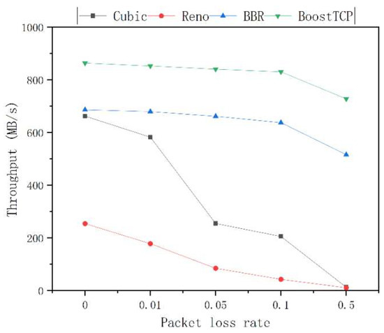 A TCP Acceleration Algorithm for Aerospace-Ground Service Networks