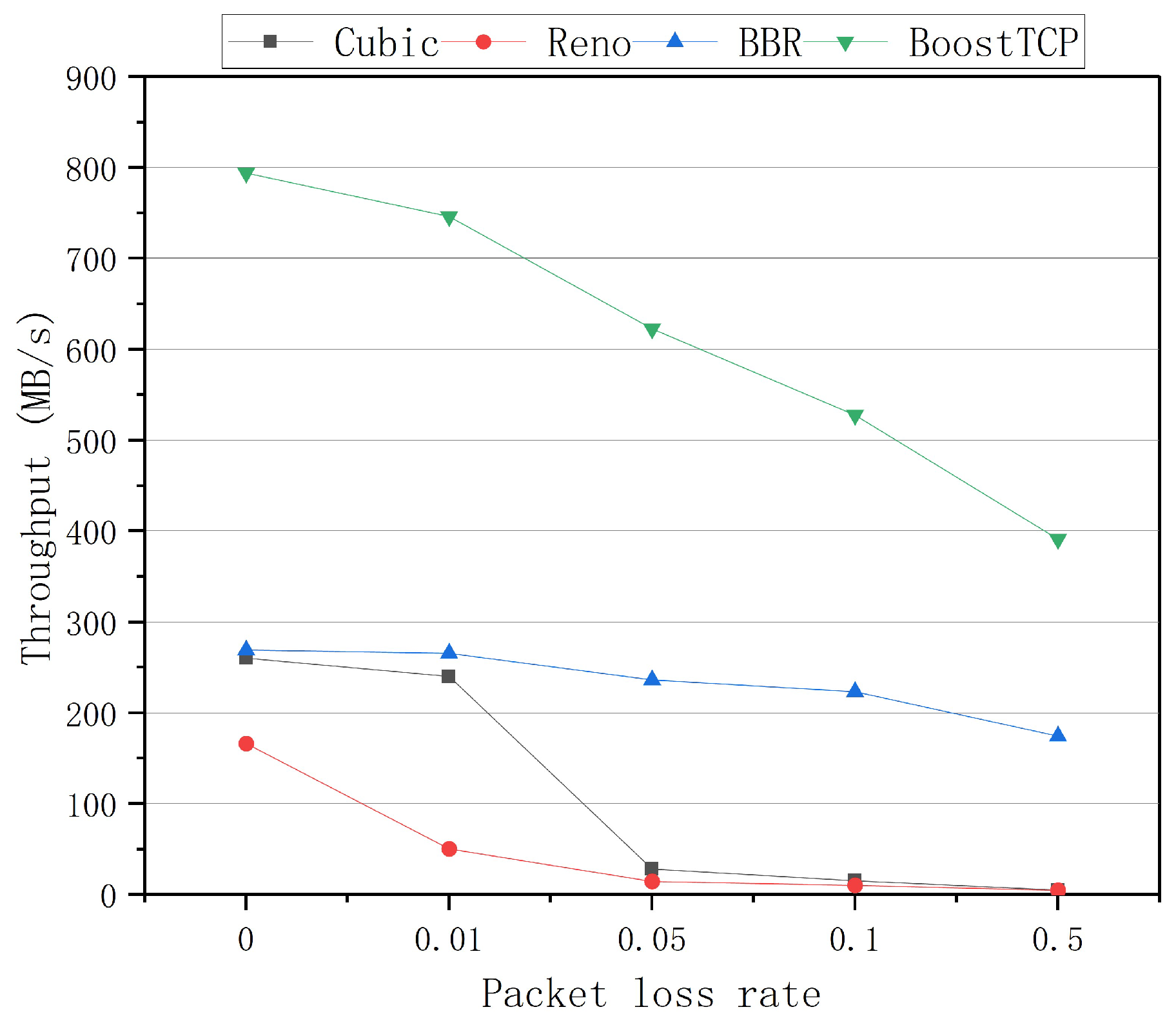 A TCP Acceleration Algorithm for Aerospace-Ground Service Networks