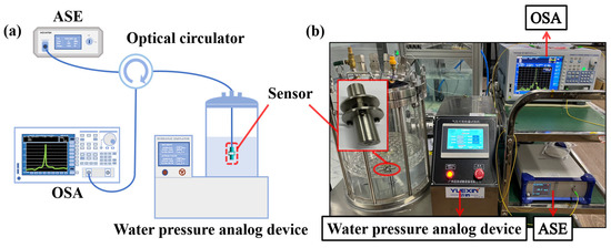 Liquid Pressure Sensor Based on Fiber Bragg Grating with an Adjustable ...