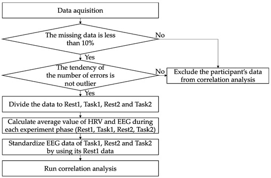 Human Error Prediction Using Heart Rate Variability and ...