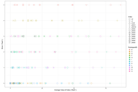 Sensors | Free Full-Text | Human Error Prediction Using Heart Rate Variability and ...