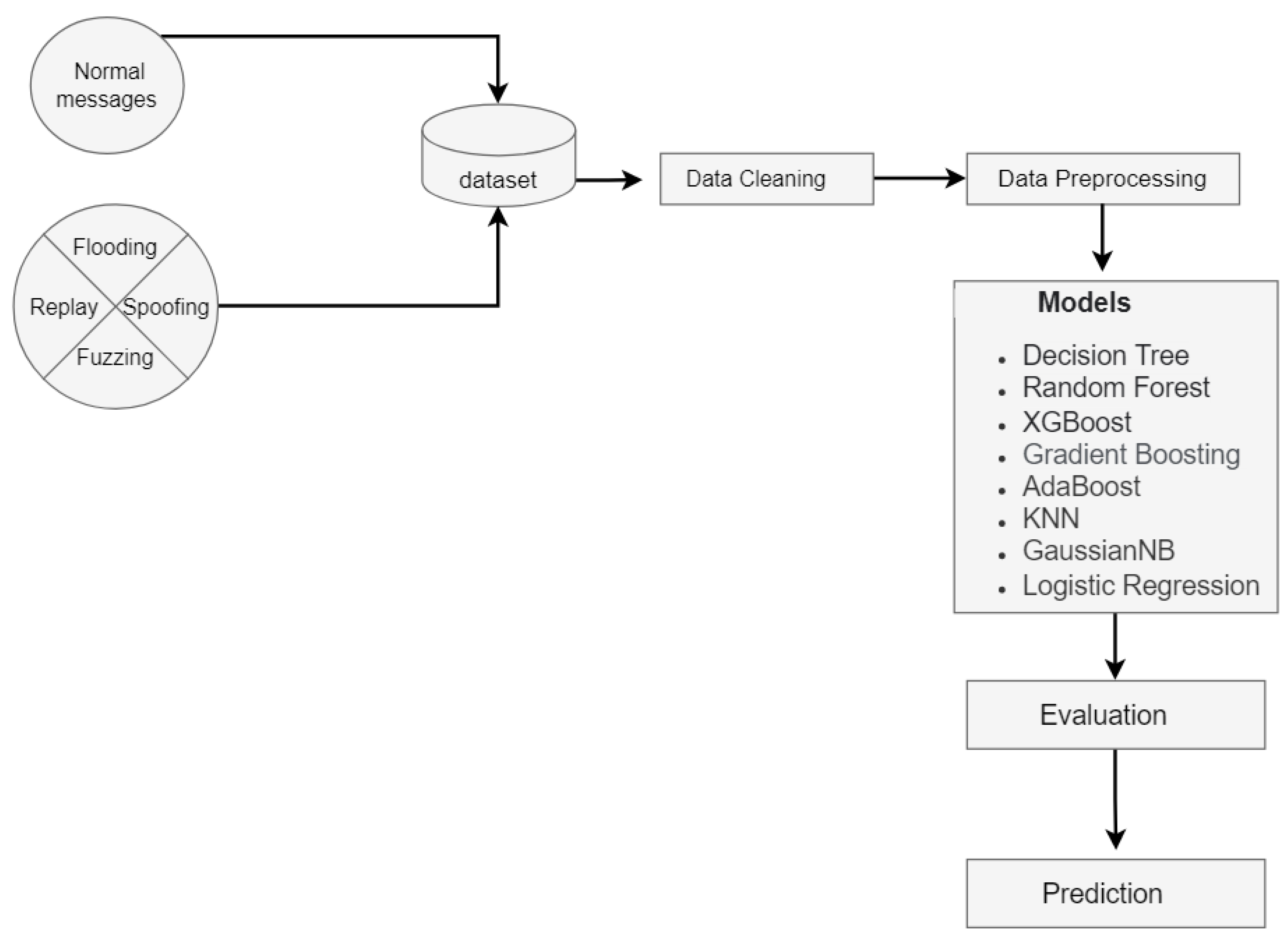 Classification of Normal and Malicious Traffic Based on an Ensemble of ...