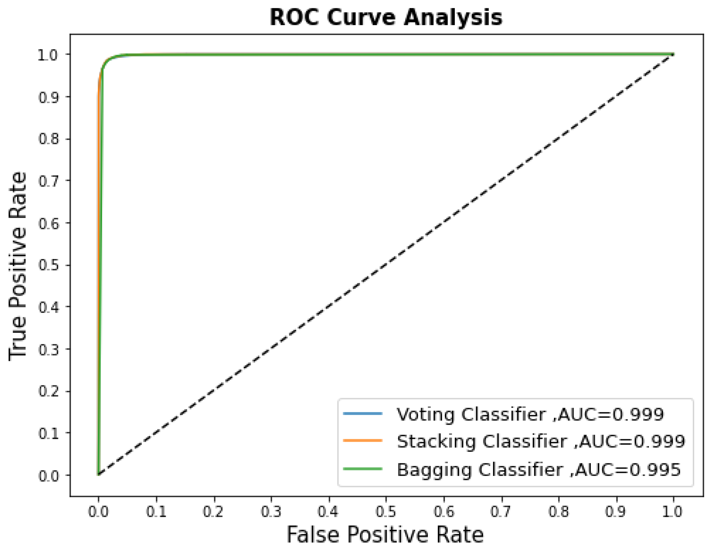 Classification of Normal and Malicious Traffic Based on an Ensemble of ...