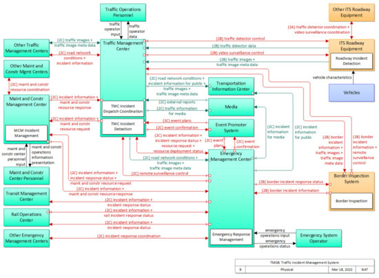 An Automatic Incident Detection Method for a Vehicle-to-Infrastructure ...
