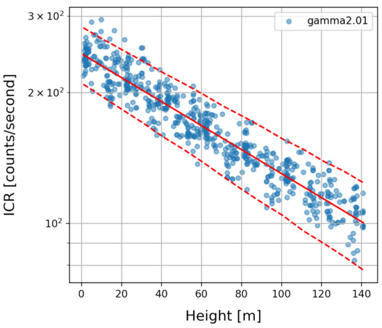Real-Time Gamma Radioactive Source Localization by Data Fusion of 3D-LiDAR Terrain Scan and ...