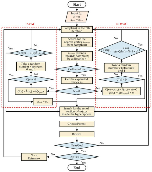 Sensors | Free Full-Text | A Sampling-Based Algorithm with the ...