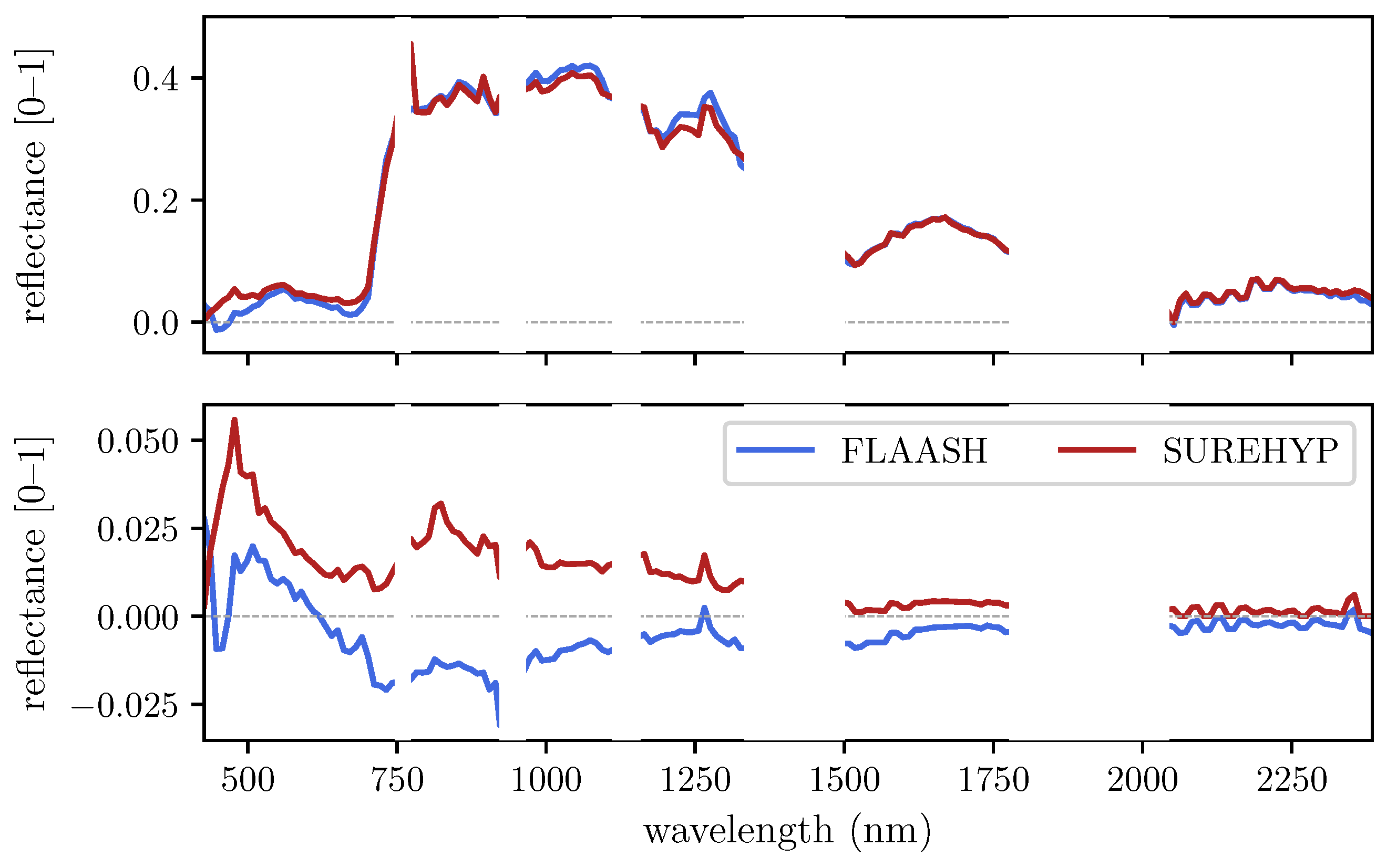 SUREHYP: An Open Source Python Package for Preprocessing Hyperion Radiance Data and Retrieving ...
