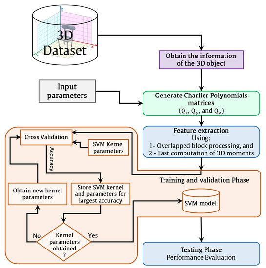 3D Object Recognition Using Fast Overlapped Block Processing Technique