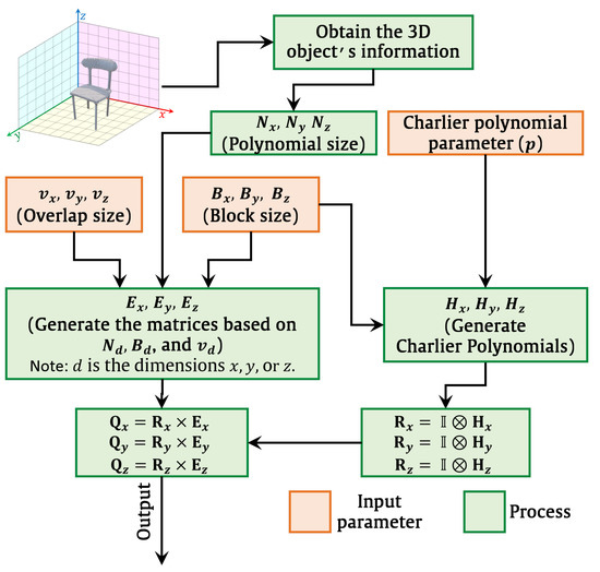 3D Object Recognition Using Fast Overlapped Block Processing Technique