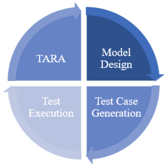 Sensors | Free Full-Text | Cybersecurity Testing for Automotive Domain ...