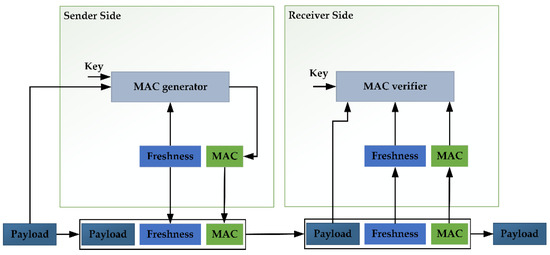 Sensors | Free Full-Text | Cybersecurity Testing for Automotive Domain ...