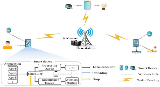 DRL-OS: A Deep Reinforcement Learning-Based Offloading Scheduler in Mobile Edge Computing