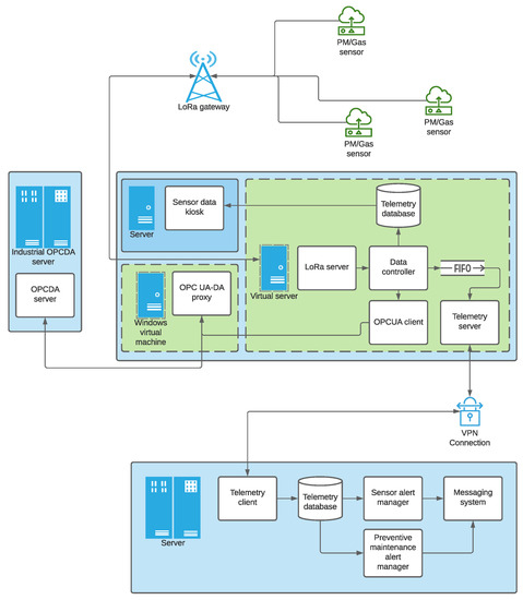 Sensors | Free Full-Text | Smart Air Quality Monitoring IoT-Based ...