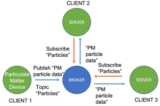 Smart Air Quality Monitoring IoT-Based Infrastructure for Industrial ...